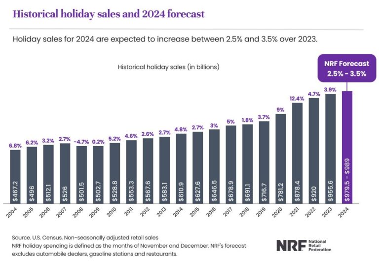 NRF: Holiday Retail Spending Set for Modest Growth in 2024 - The Toy Book