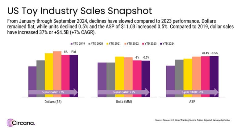 Circana Reports Positive Performance for the U.S. Toy Industry as the ...