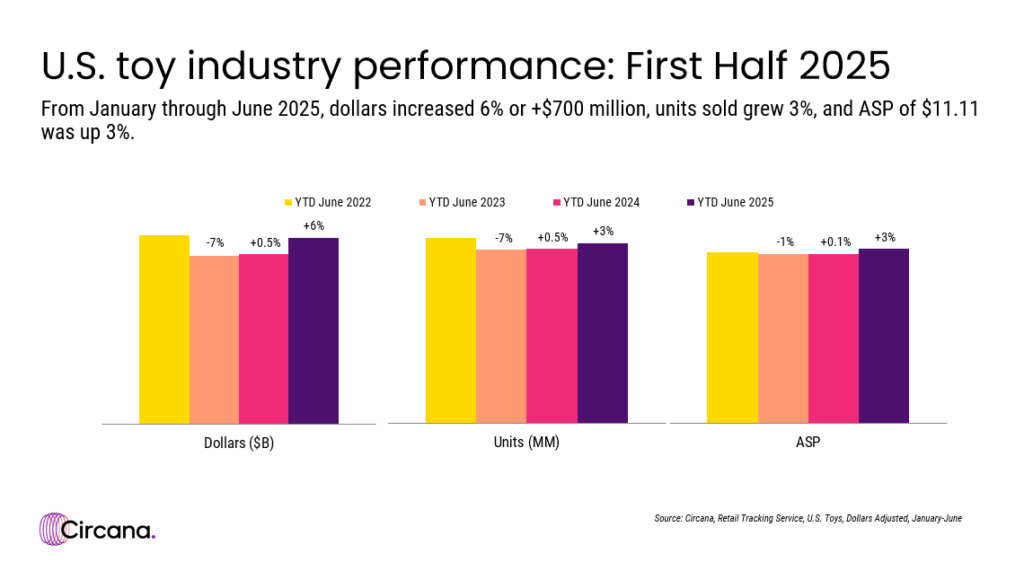U.S. Toy Industry is Back in Growth Mode, Circana Says - The Toy Book